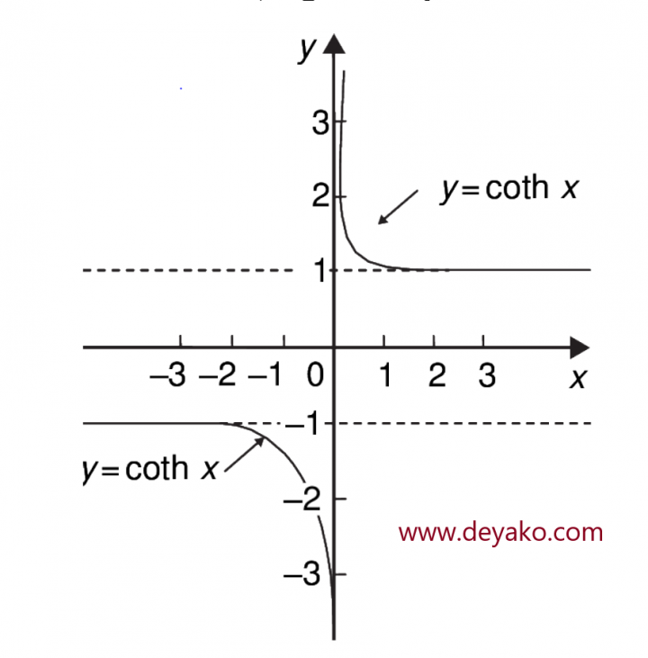 تابع COTH - دیاکو