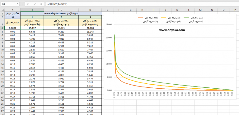 تابع CHIINV - دیاکو