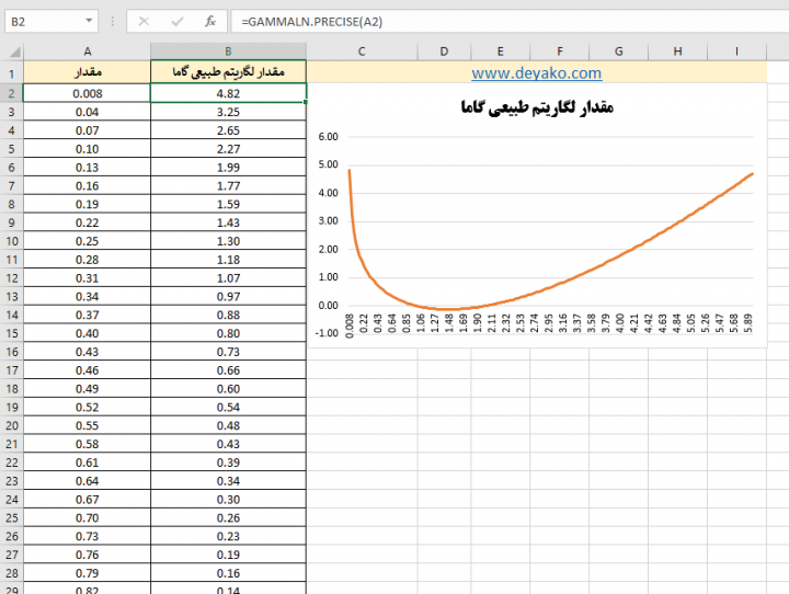 تابع GAMMALN.PRECISE - دیاکو