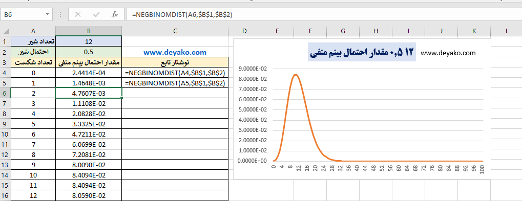 تابع NEGBINOMDIST - دیاکو