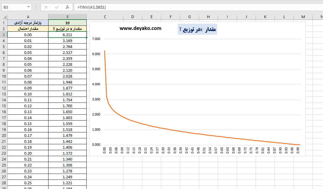 تابع TINV - دیاکو
